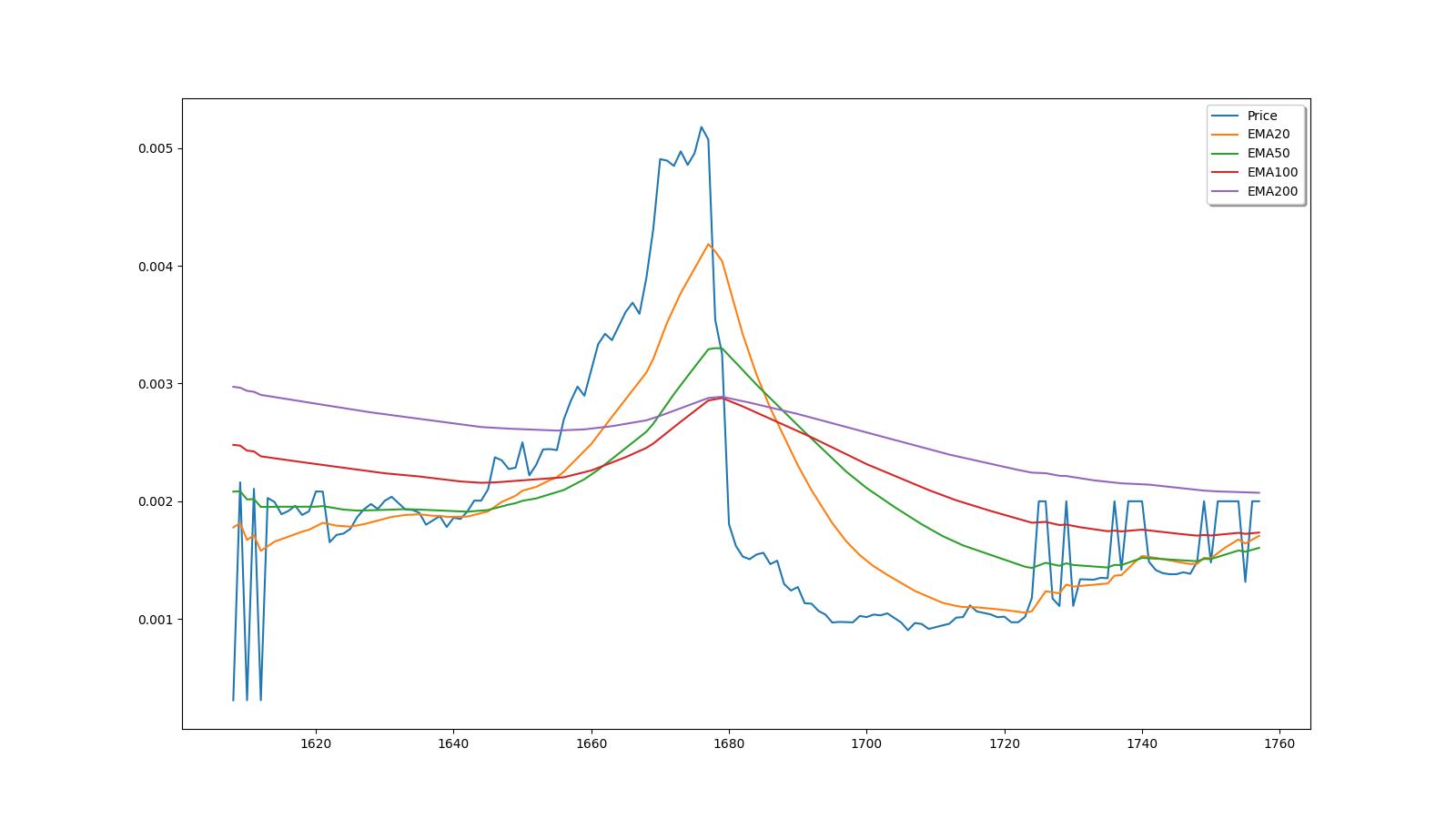 Bridge Mutual Exponential Moving Averages