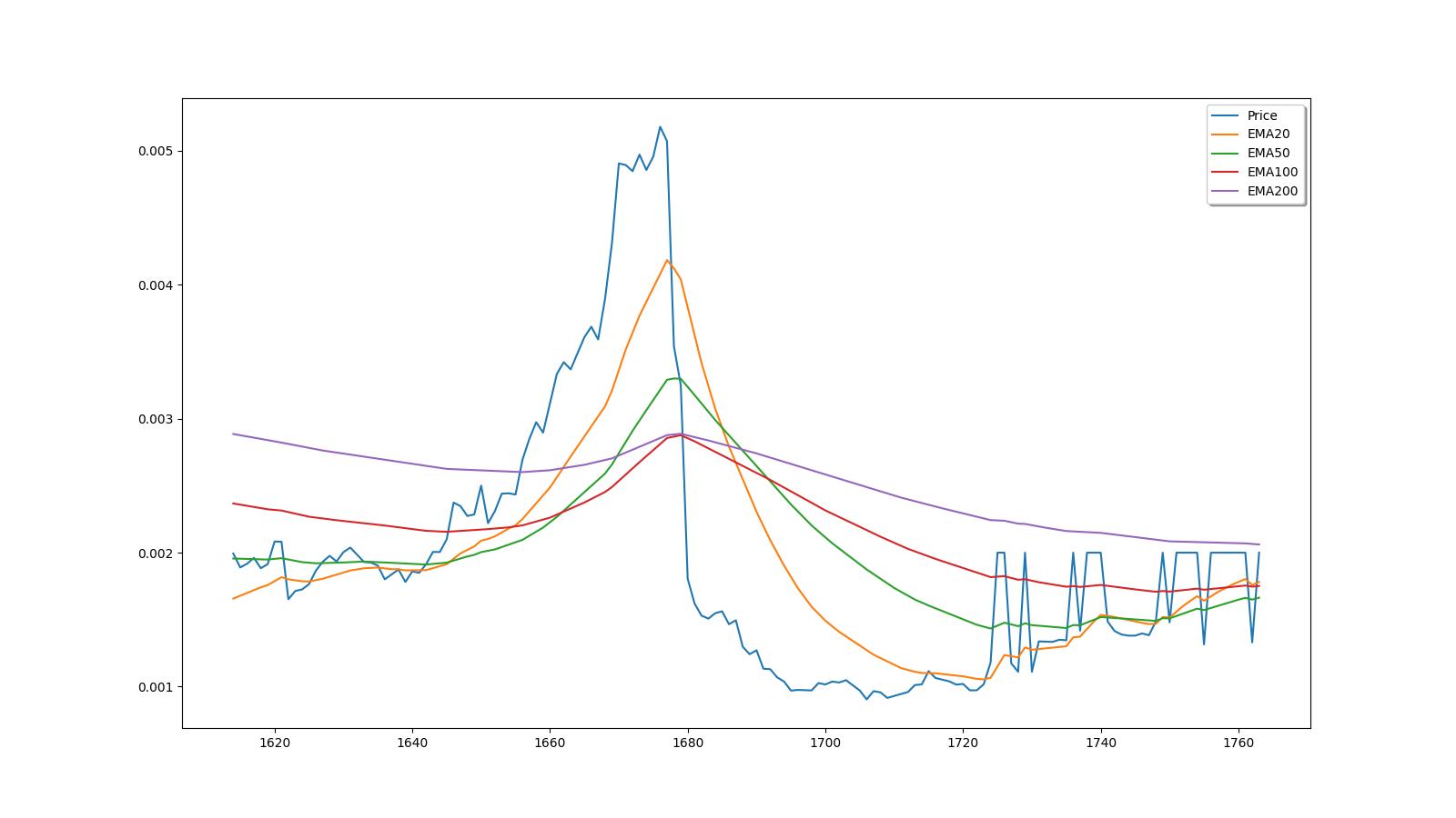 Bridge Mutual Exponential Moving Averages