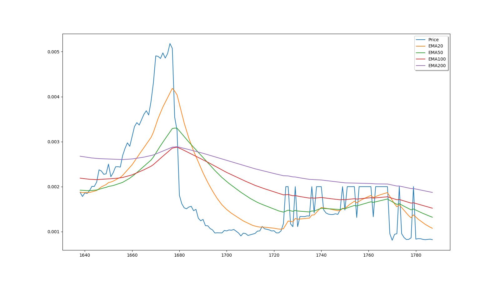 Bridge Mutual Exponential Moving Averages