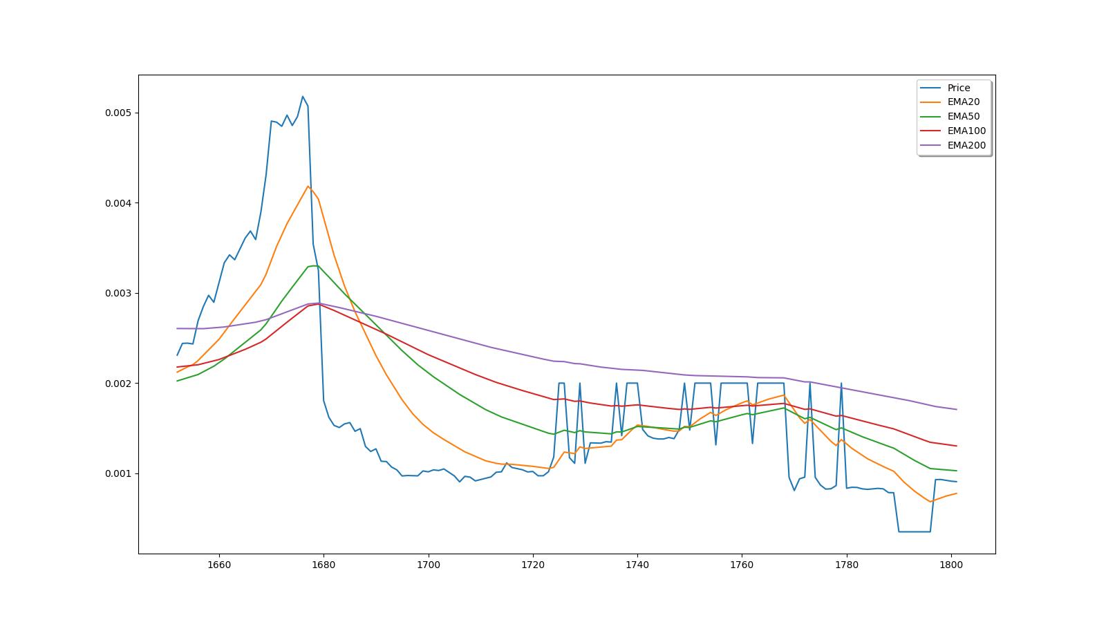 Bridge Mutual Exponential Moving Averages