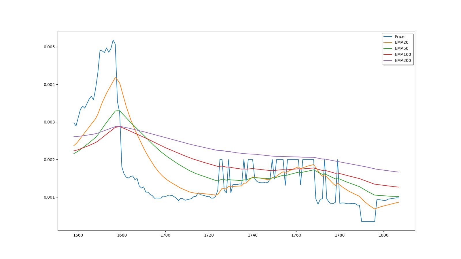 Bridge Mutual Exponential Moving Averages