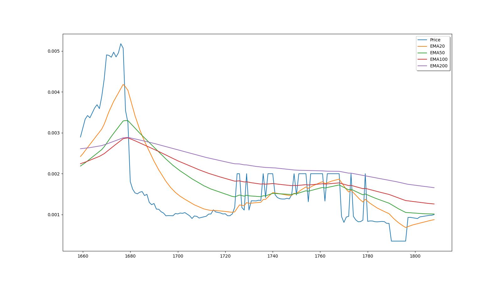 Bridge Mutual Exponential Moving Averages