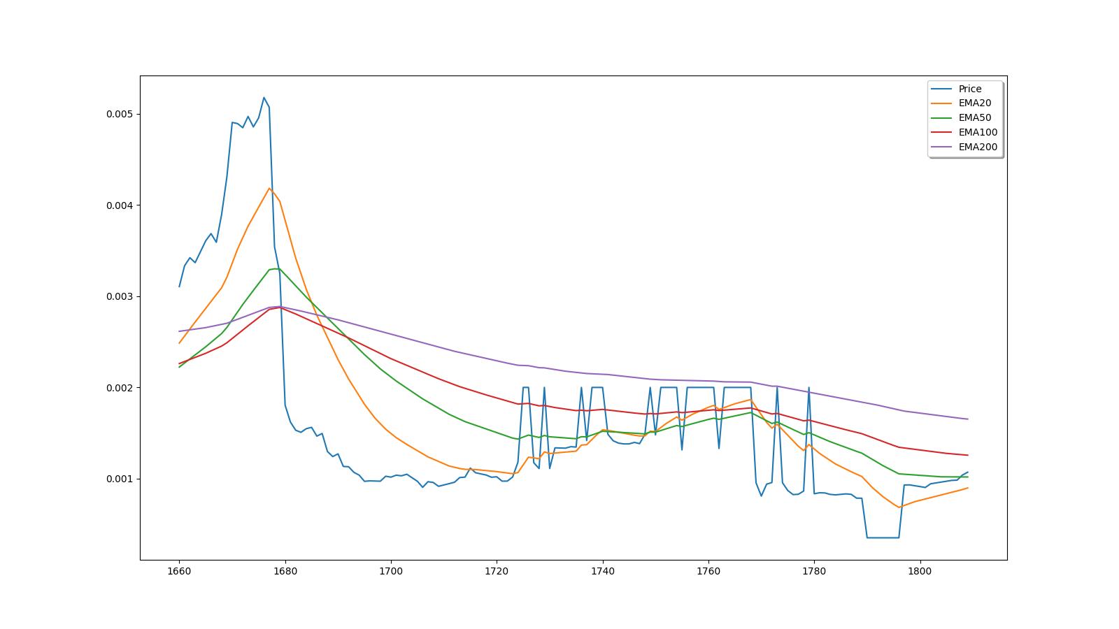 Bridge Mutual Exponential Moving Averages