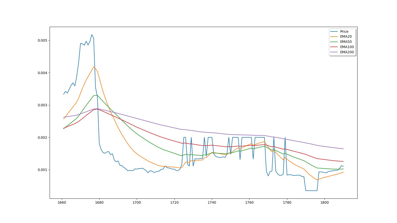 Bridge Mutual Exponential Moving Averages