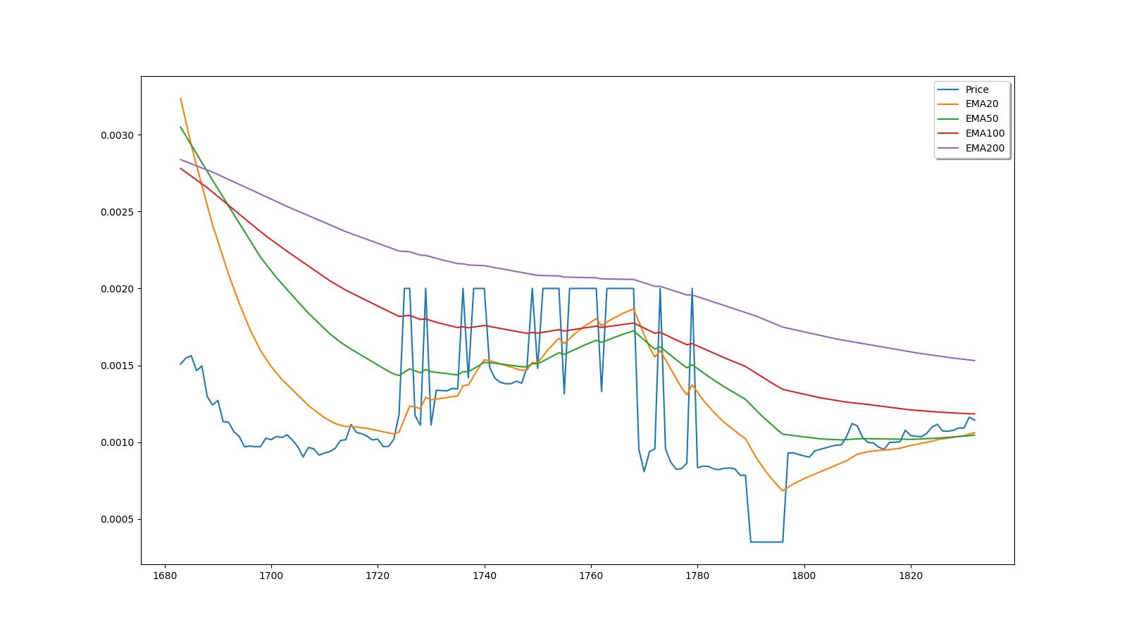 Bridge Mutual Exponential Moving Averages