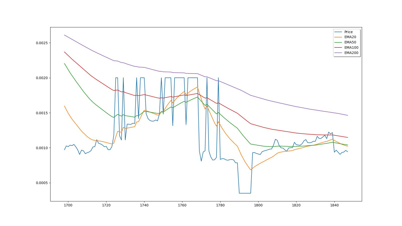 Bridge Mutual Exponential Moving Averages