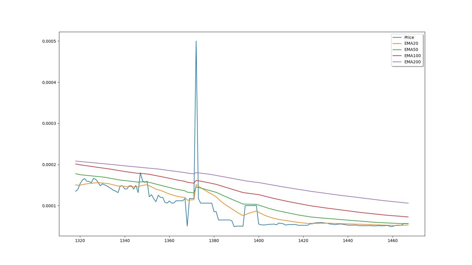 Bridge Oracle Exponential Moving Averages