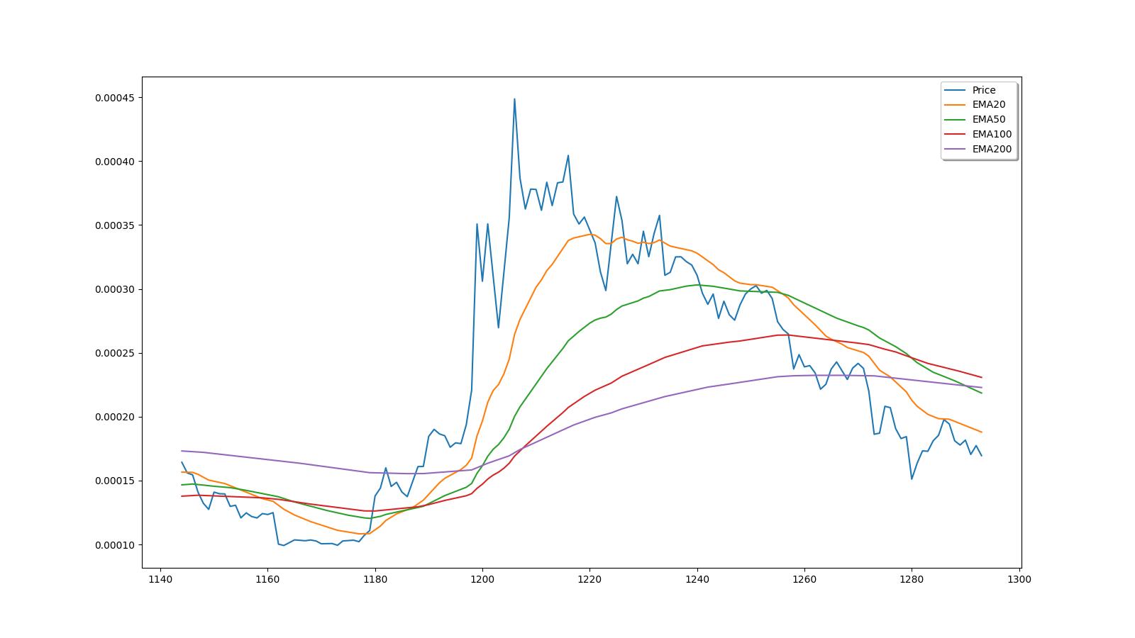 Bridge Oracle Exponential Moving Averages
