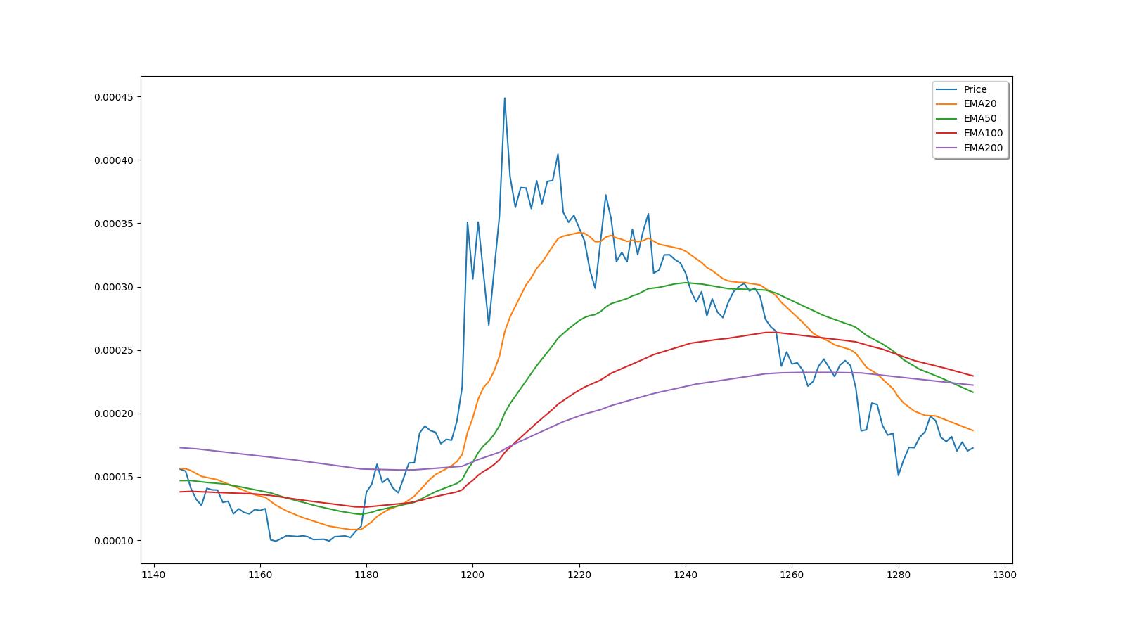 Bridge Oracle Exponential Moving Averages