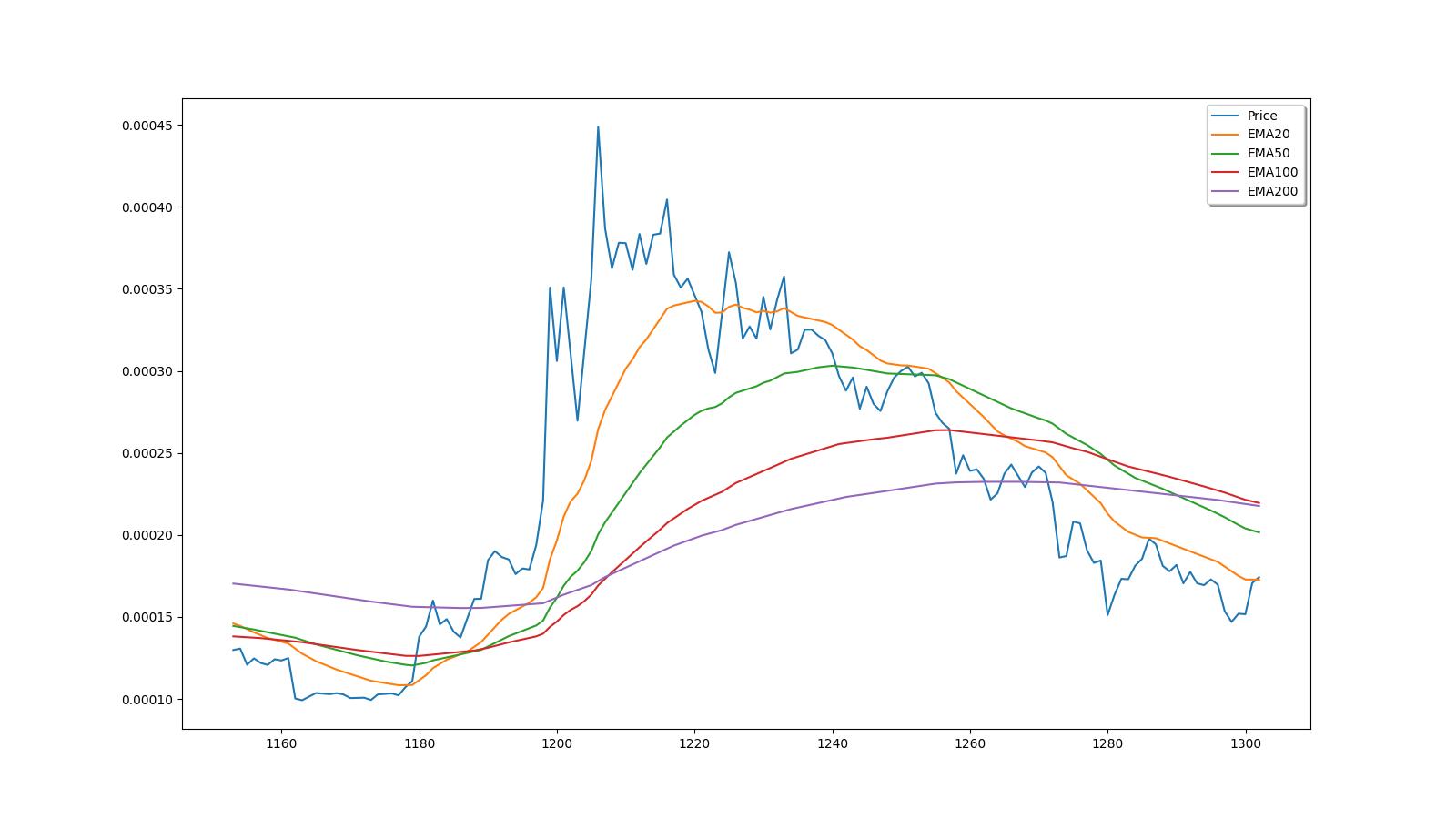Bridge Oracle Exponential Moving Averages