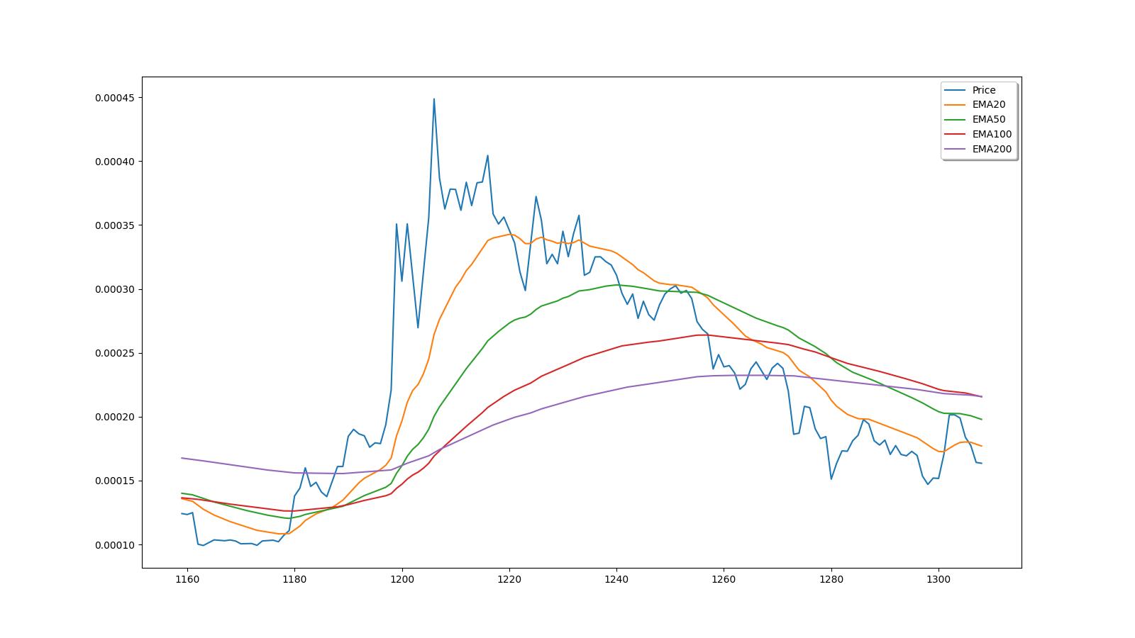 Bridge Oracle Exponential Moving Averages
