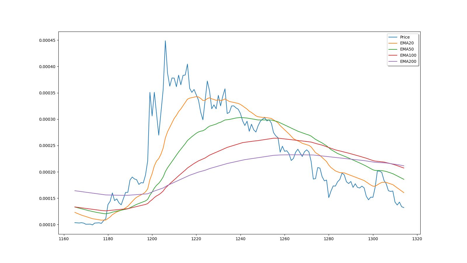 Bridge Oracle Exponential Moving Averages