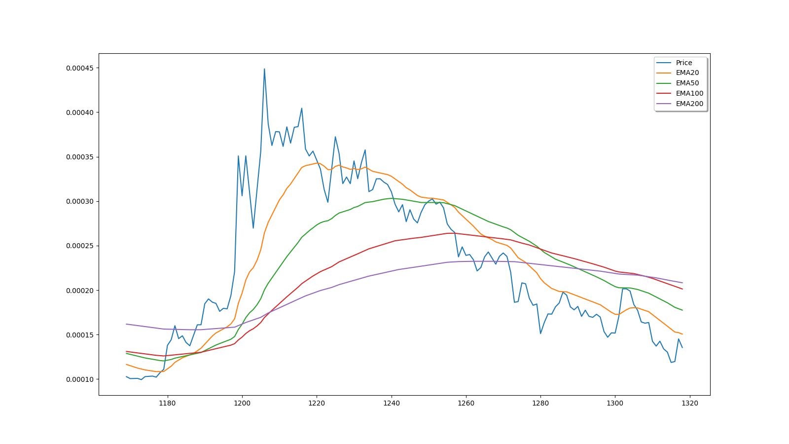 Bridge Oracle Exponential Moving Averages
