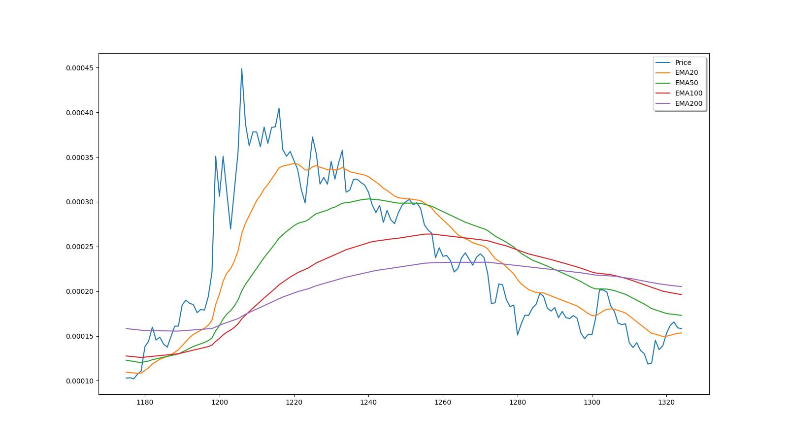 Bridge Oracle Exponential Moving Averages