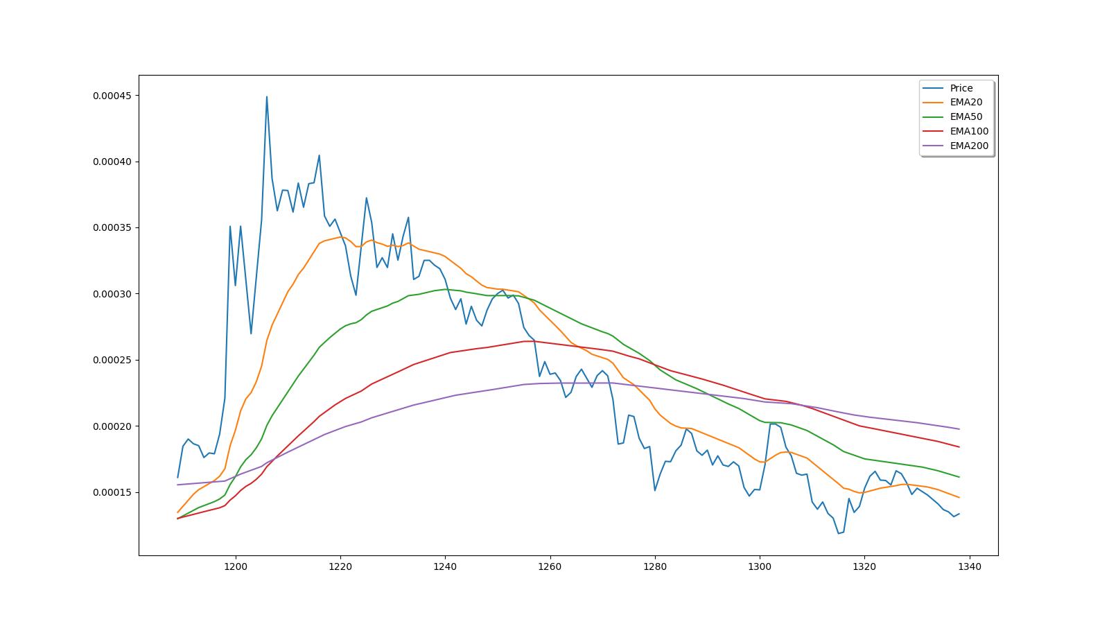 Bridge Oracle Exponential Moving Averages