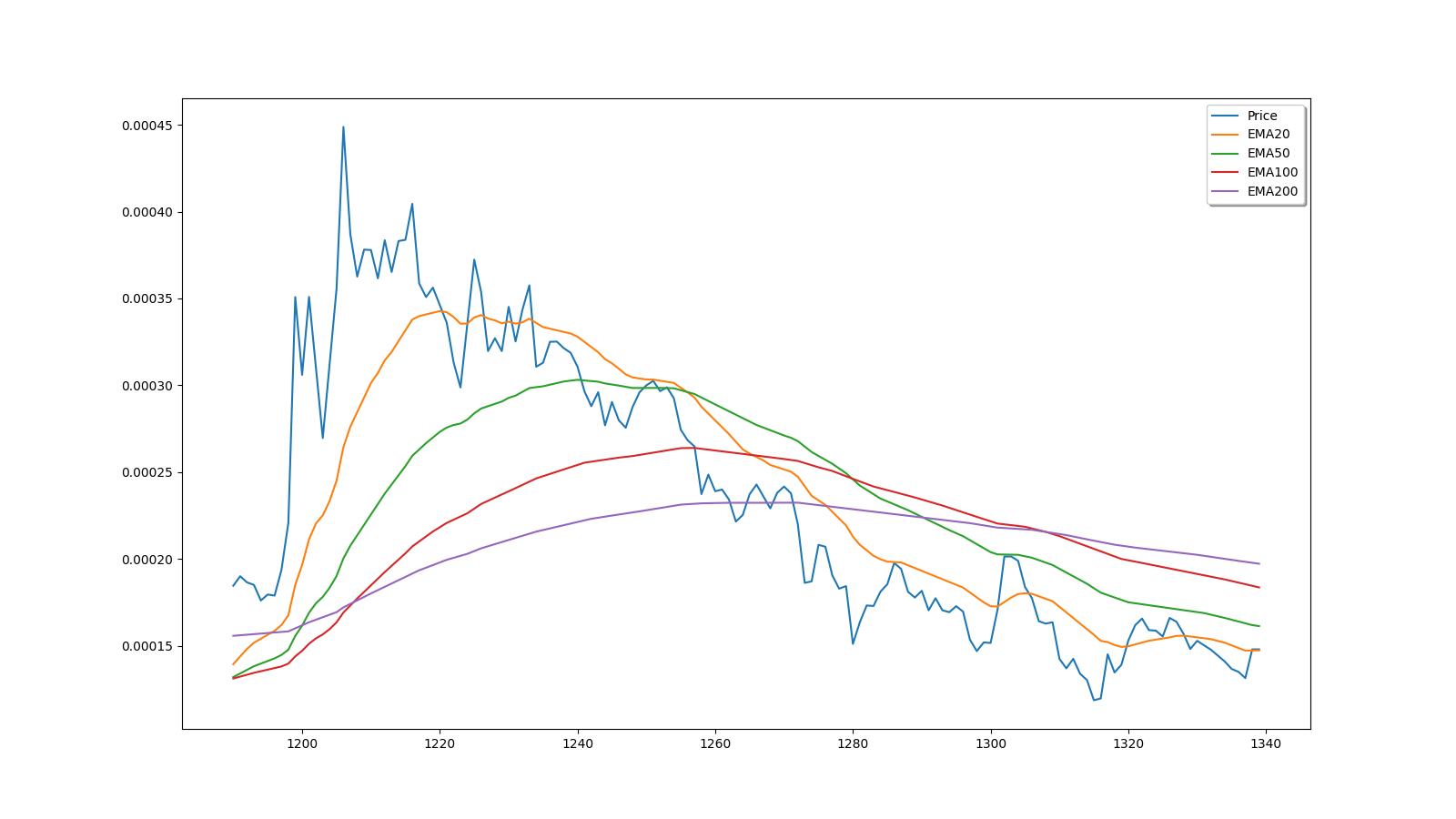 Bridge Oracle Exponential Moving Averages