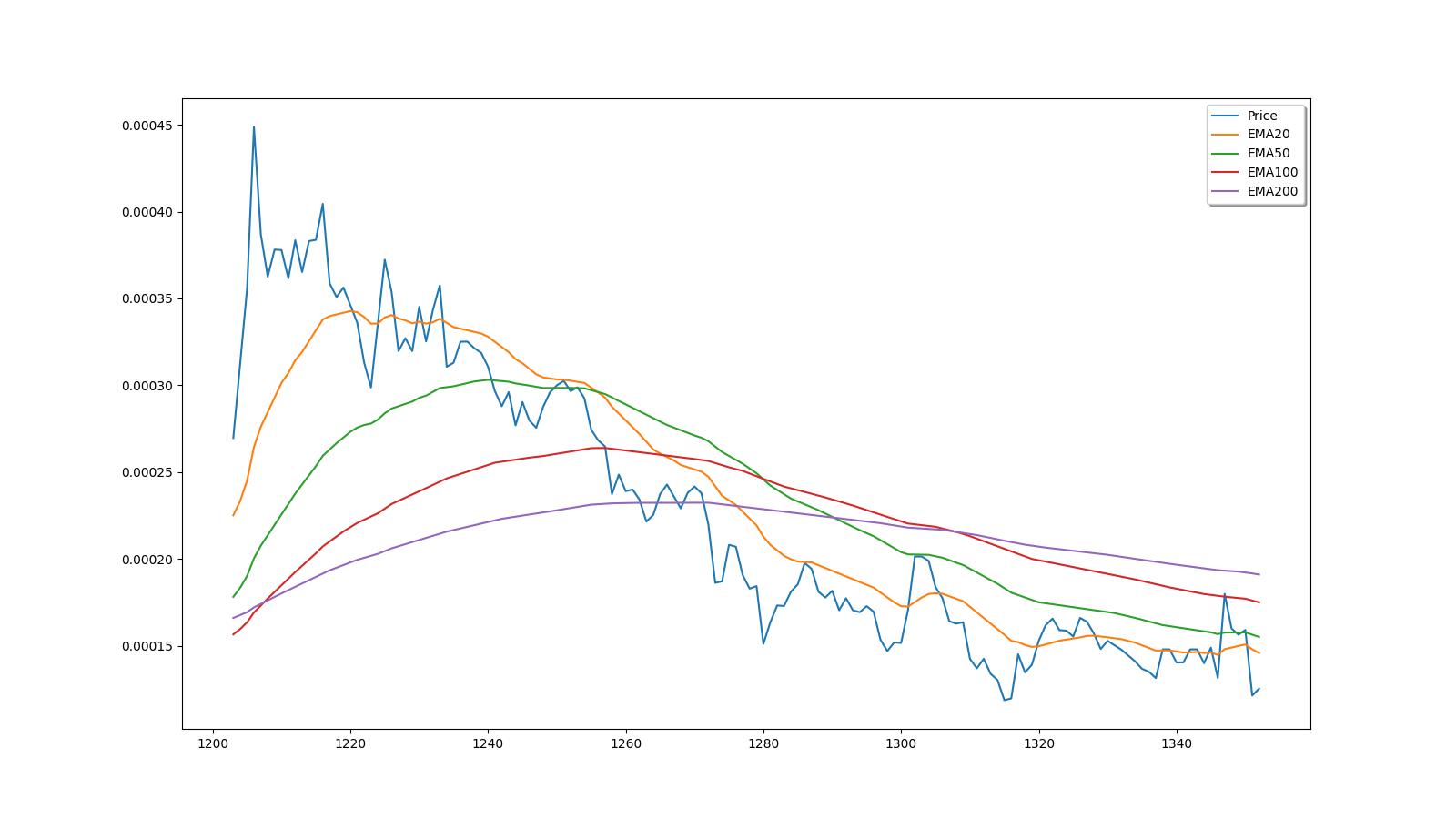 Bridge Oracle Exponential Moving Averages