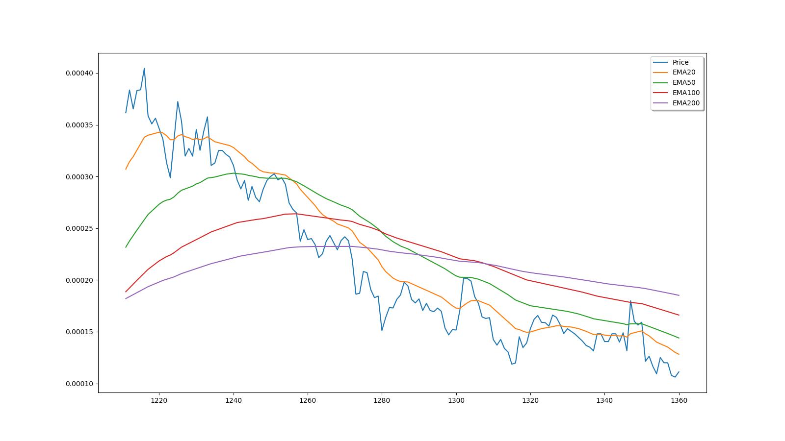 Bridge Oracle Exponential Moving Averages