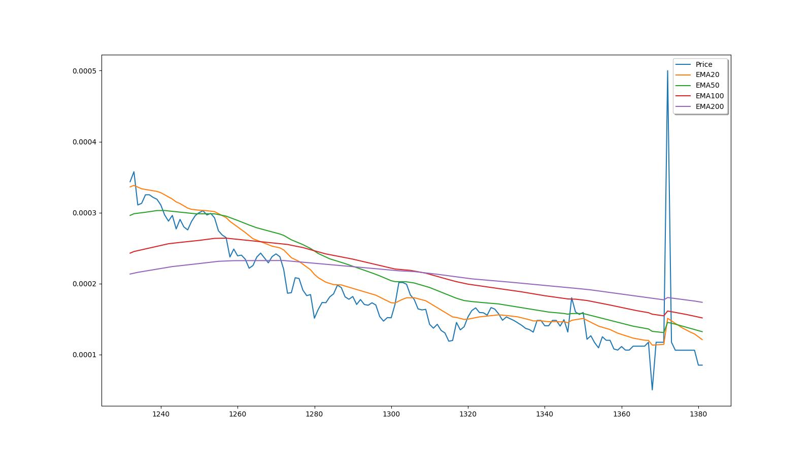 Bridge Oracle Exponential Moving Averages