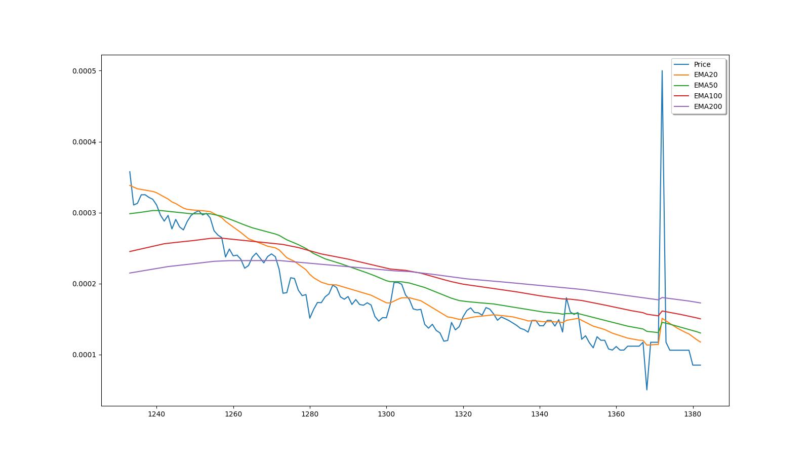 Bridge Oracle Exponential Moving Averages