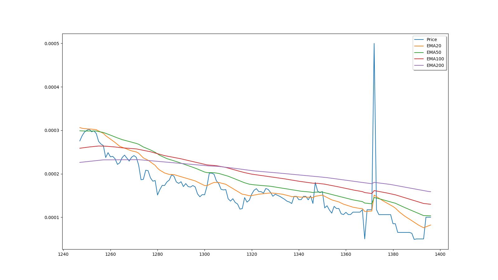 Bridge Oracle Exponential Moving Averages
