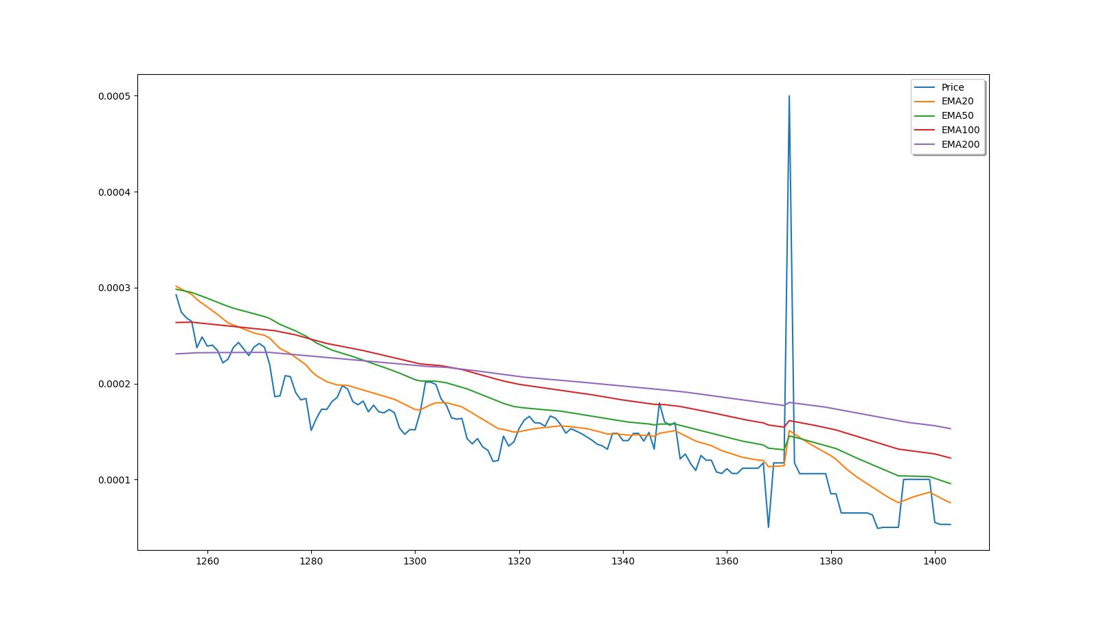 Bridge Oracle Exponential Moving Averages