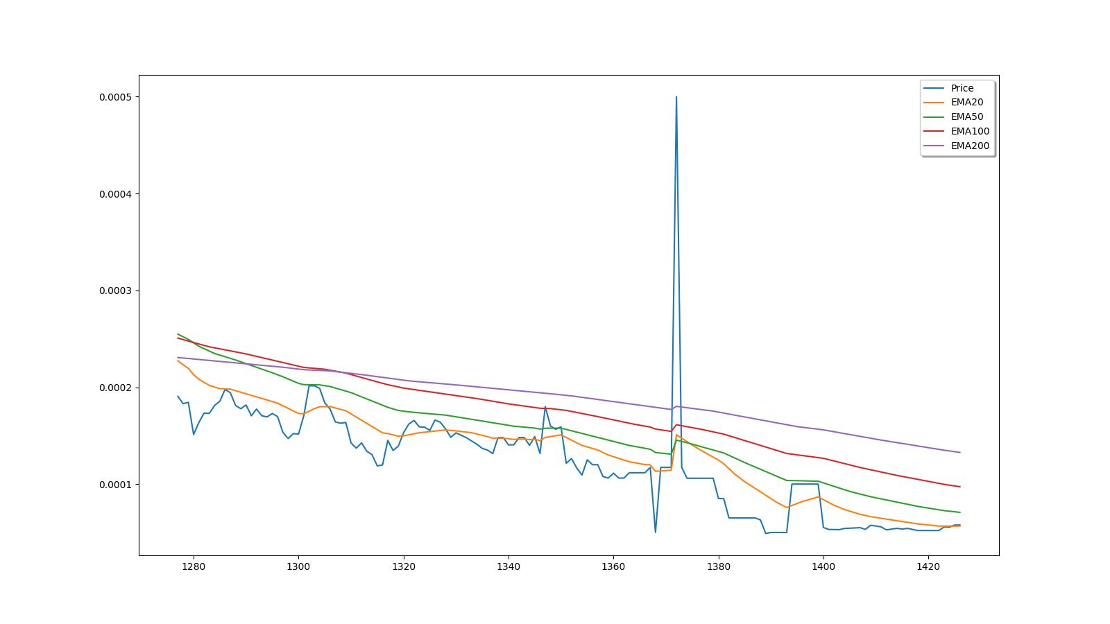 Bridge Oracle Exponential Moving Averages