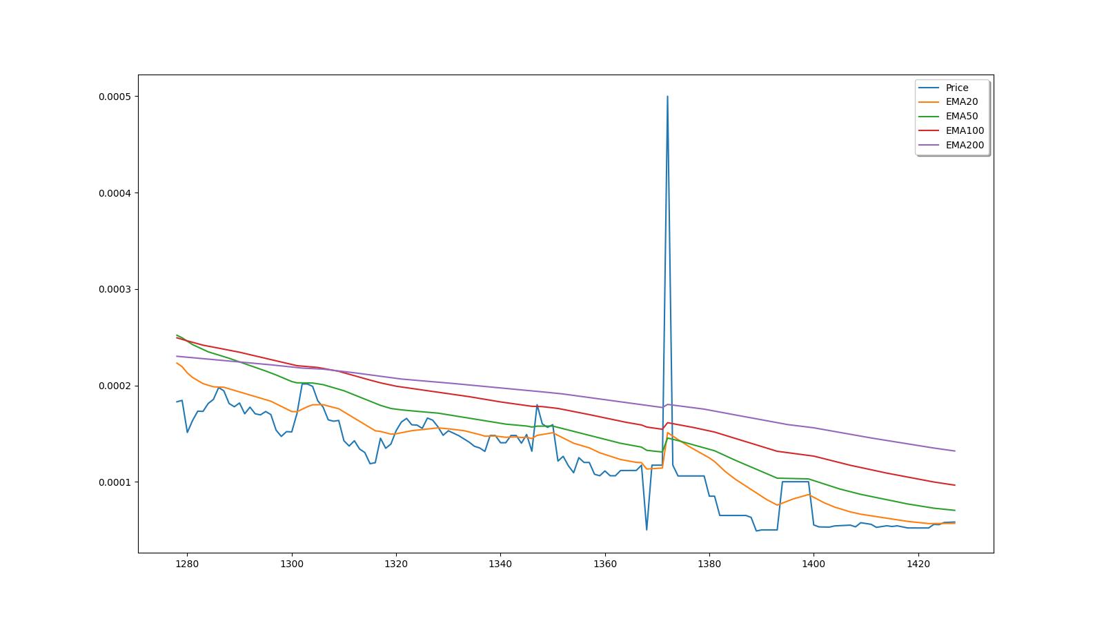 Bridge Oracle Exponential Moving Averages