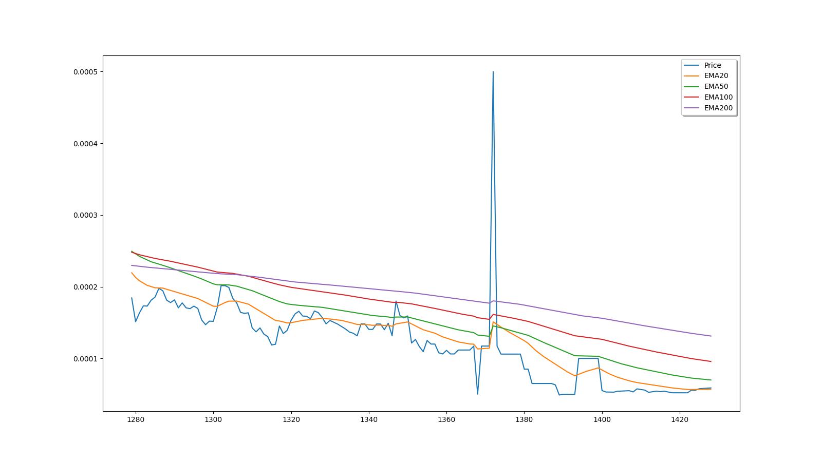 Bridge Oracle Exponential Moving Averages