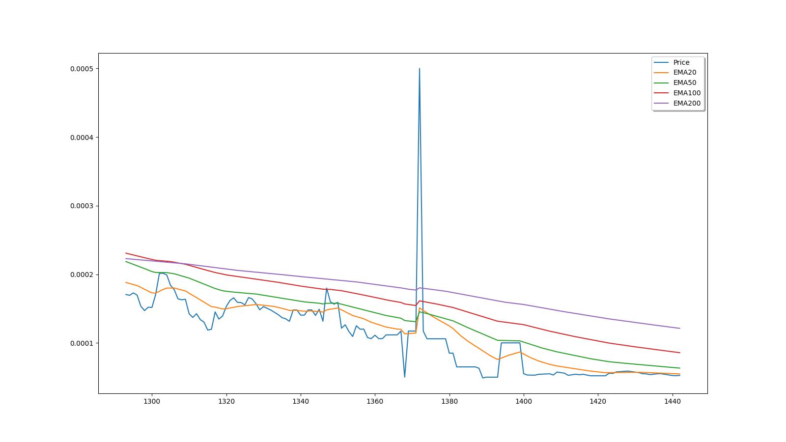 Bridge Oracle Exponential Moving Averages