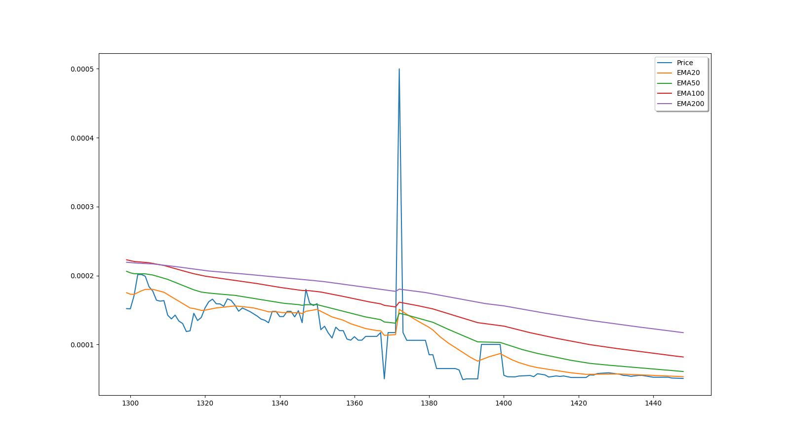 Bridge Oracle Exponential Moving Averages