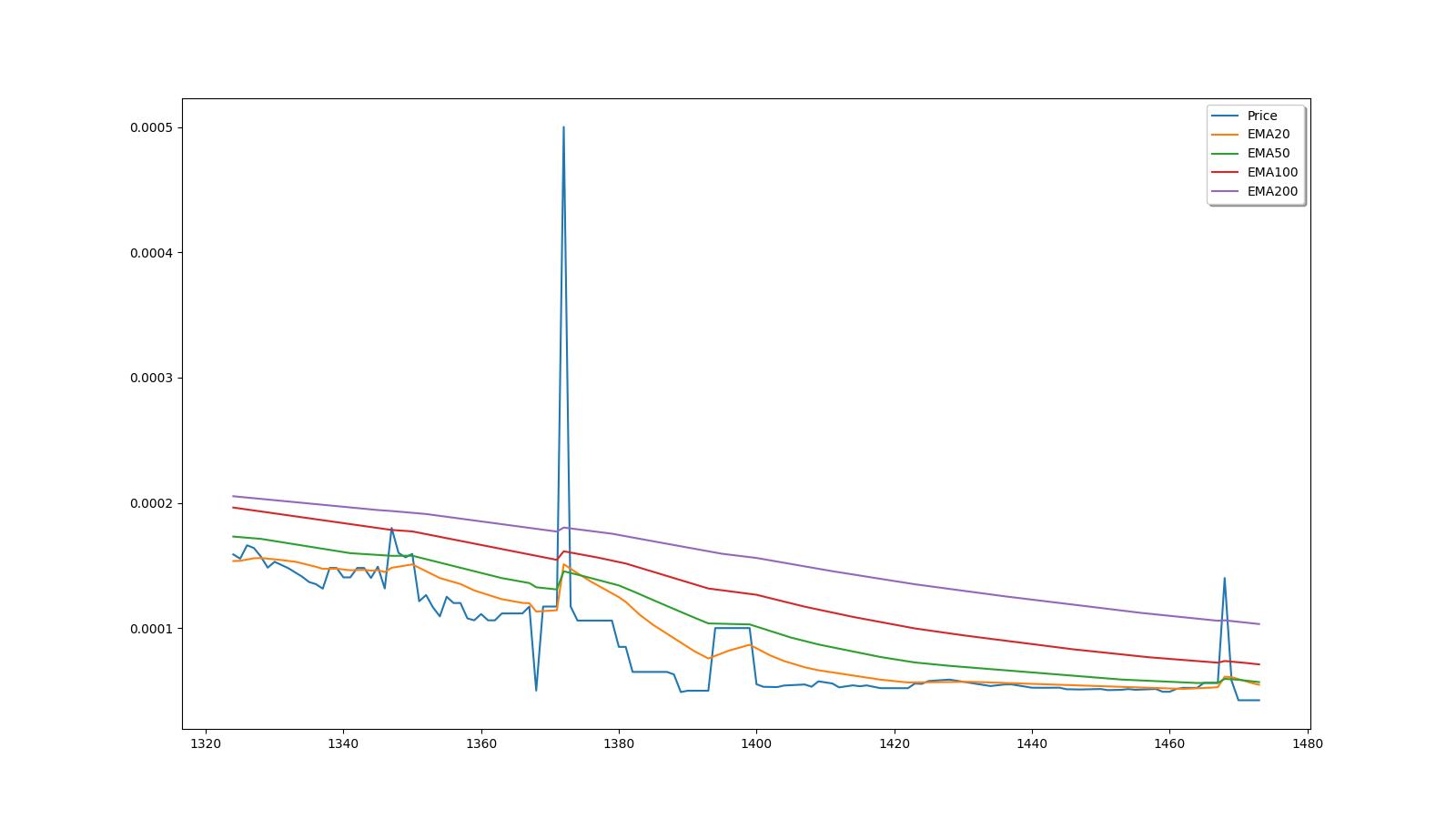 Bridge Oracle Exponential Moving Averages