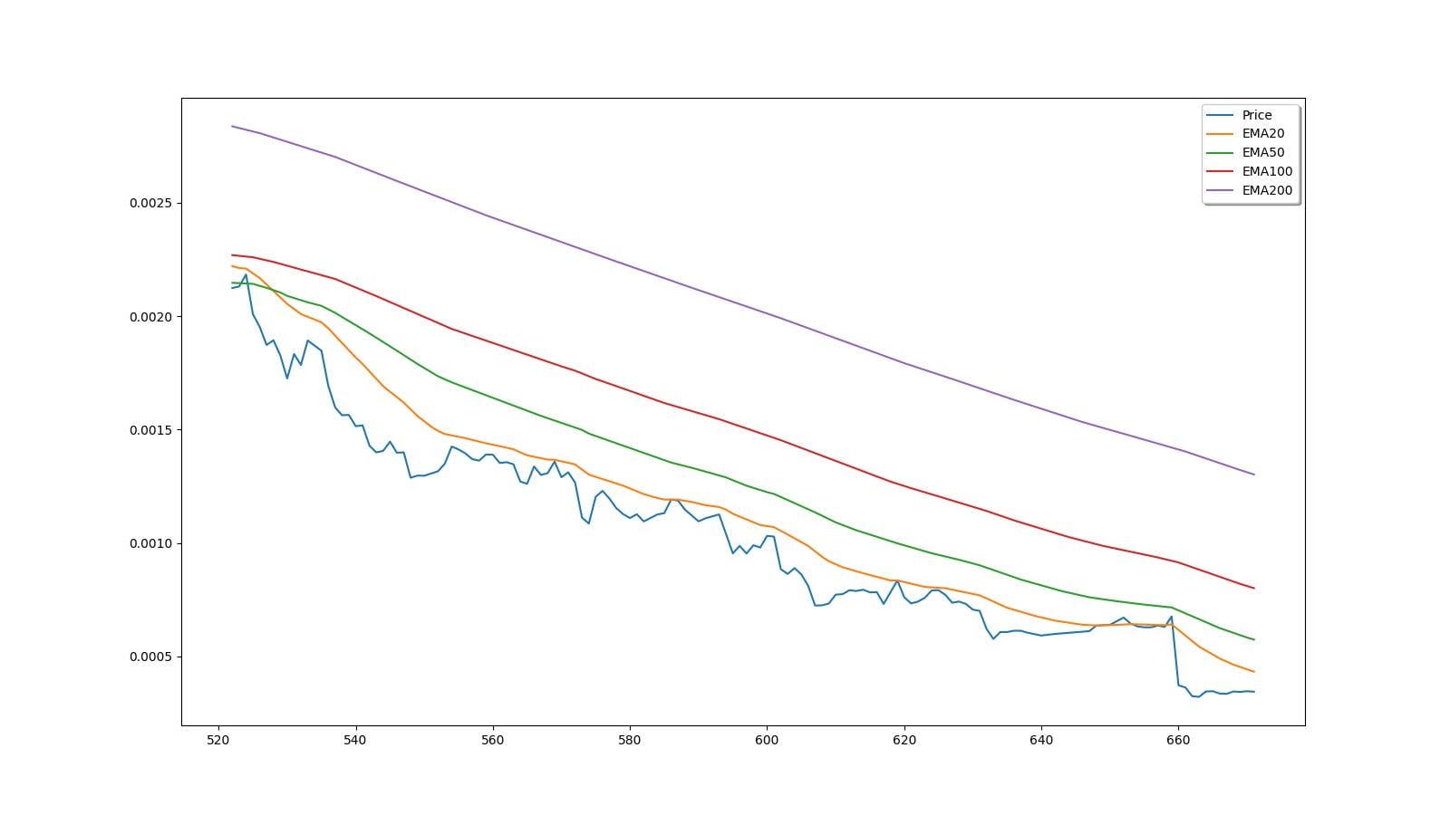 Bright Union Exponential Moving Averages