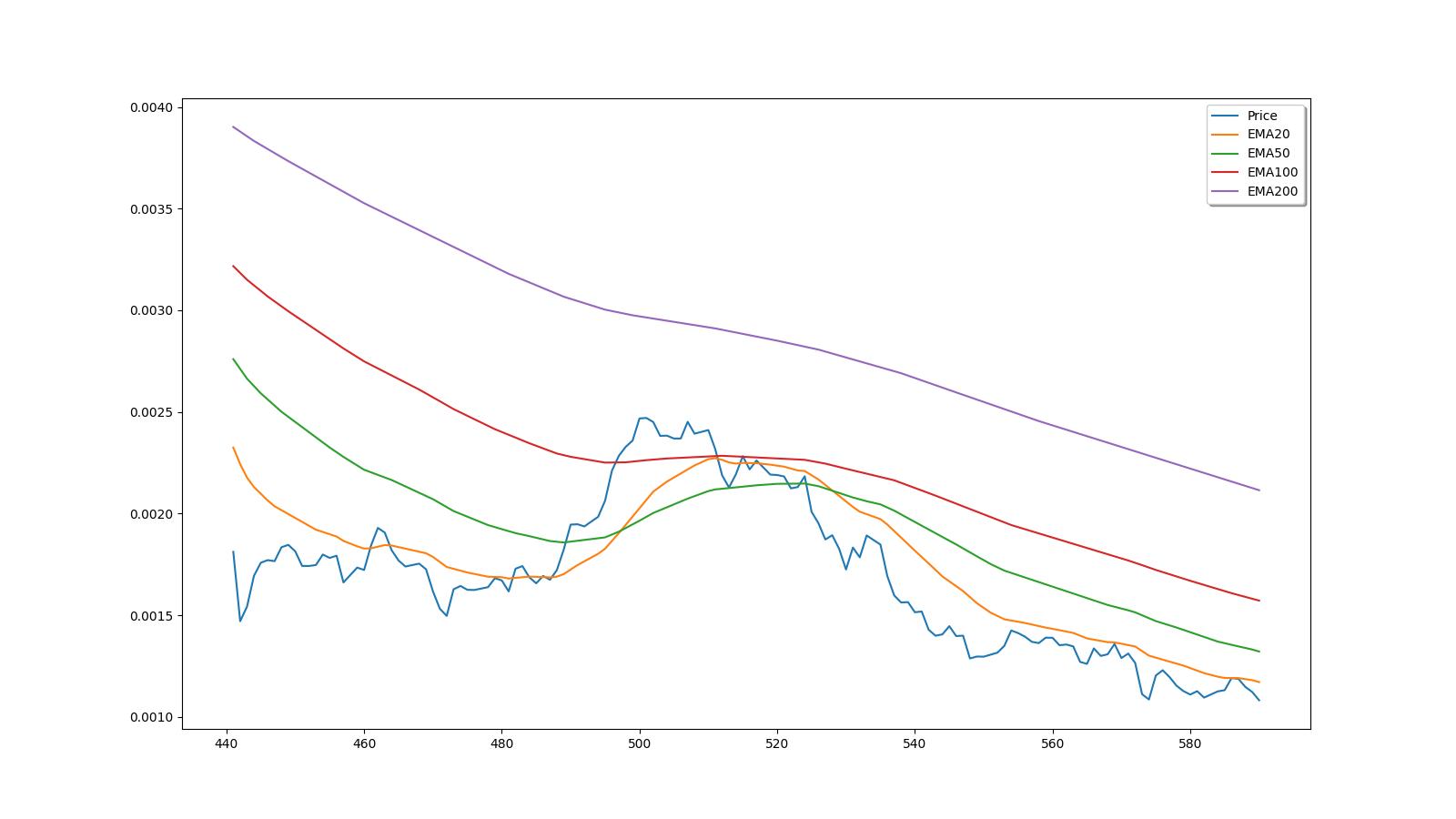 Bright Union Exponential Moving Averages