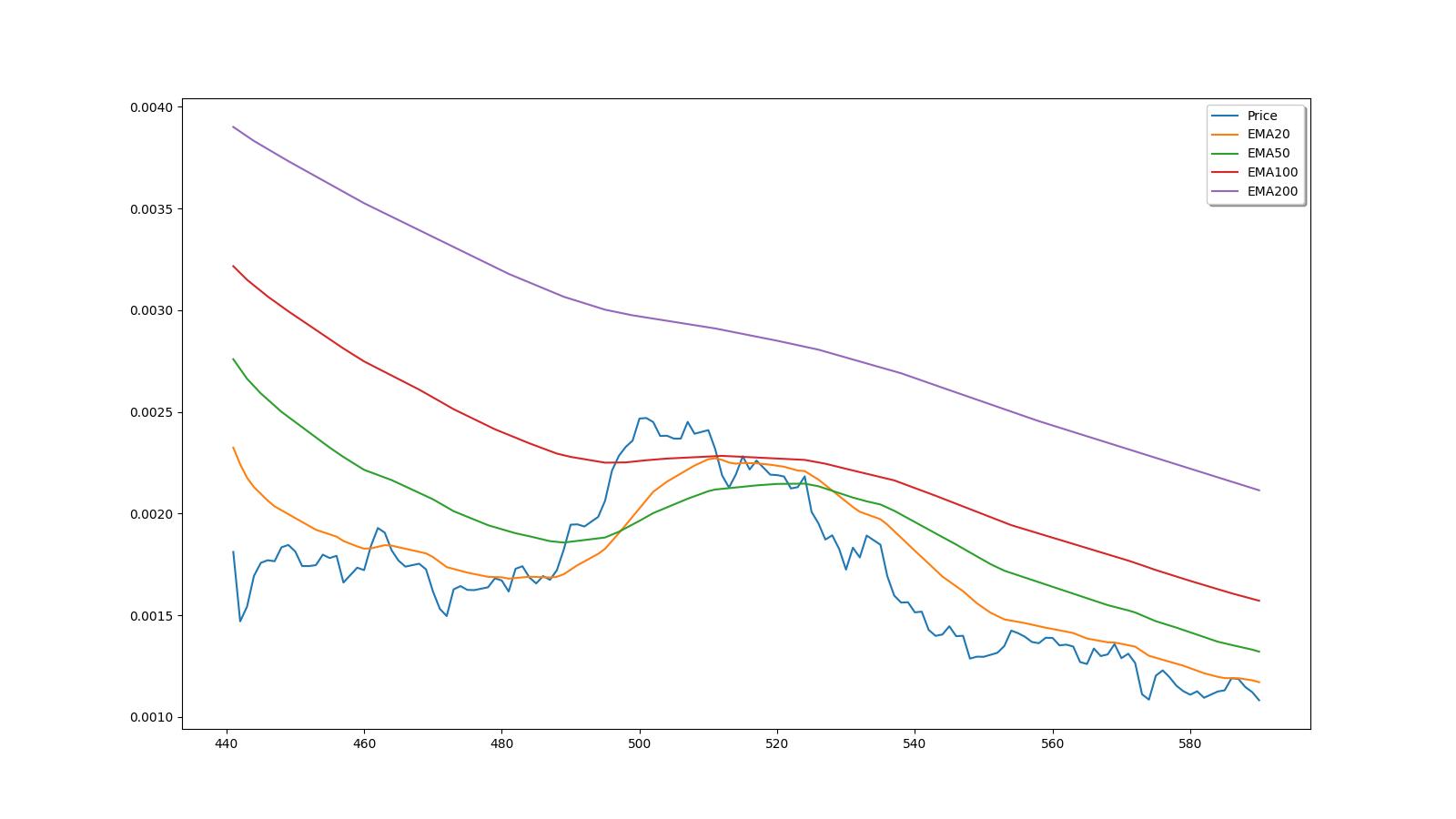 Bright Union Exponential Moving Averages