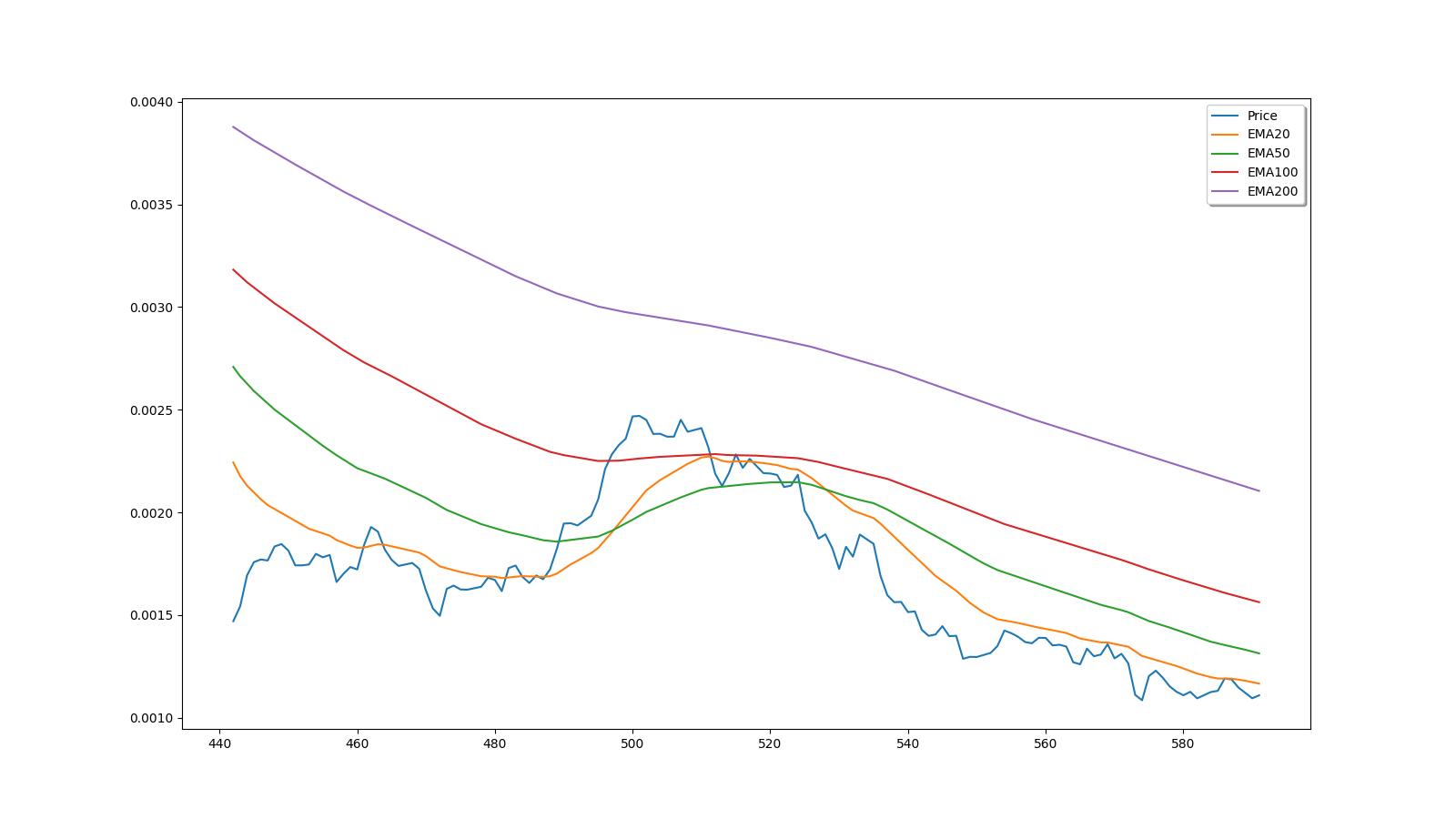 Bright Union Exponential Moving Averages