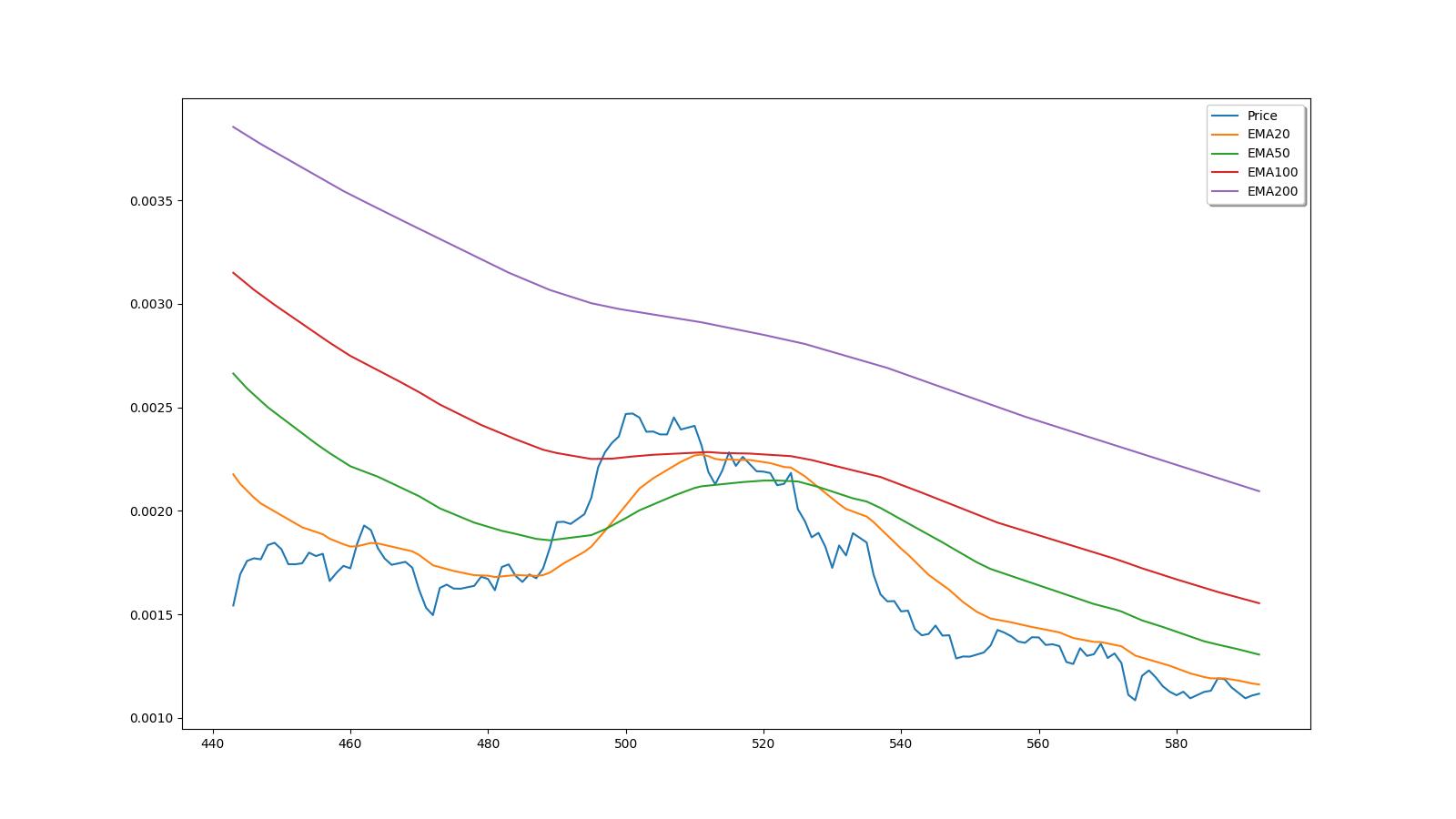 Bright Union Exponential Moving Averages