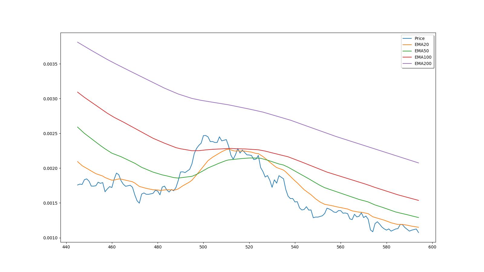 Bright Union Exponential Moving Averages