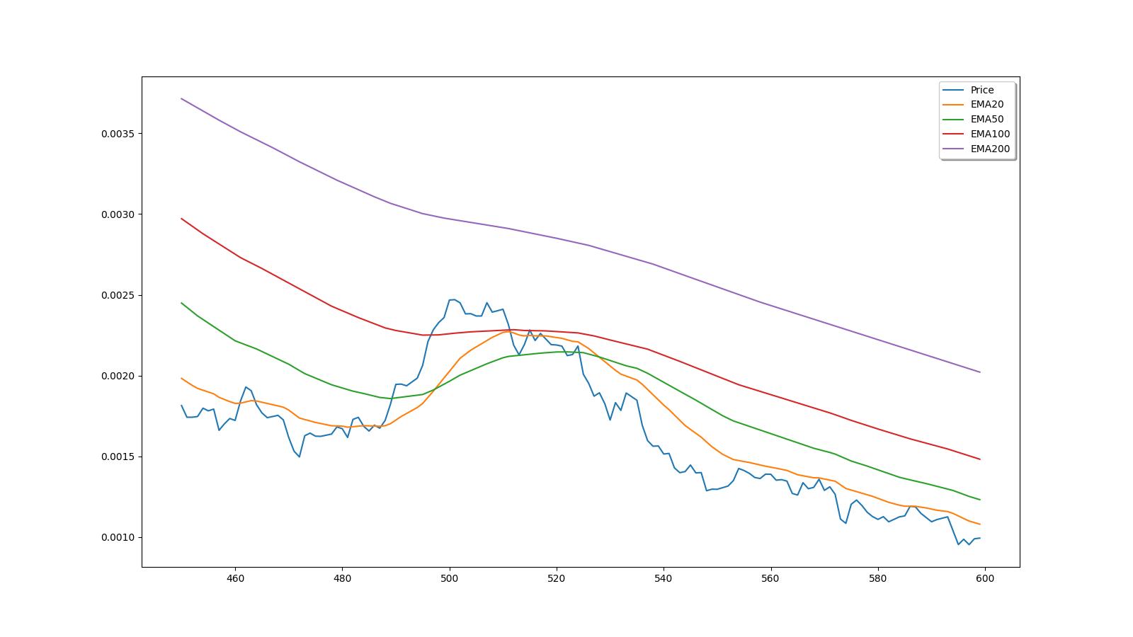 Bright Union Exponential Moving Averages