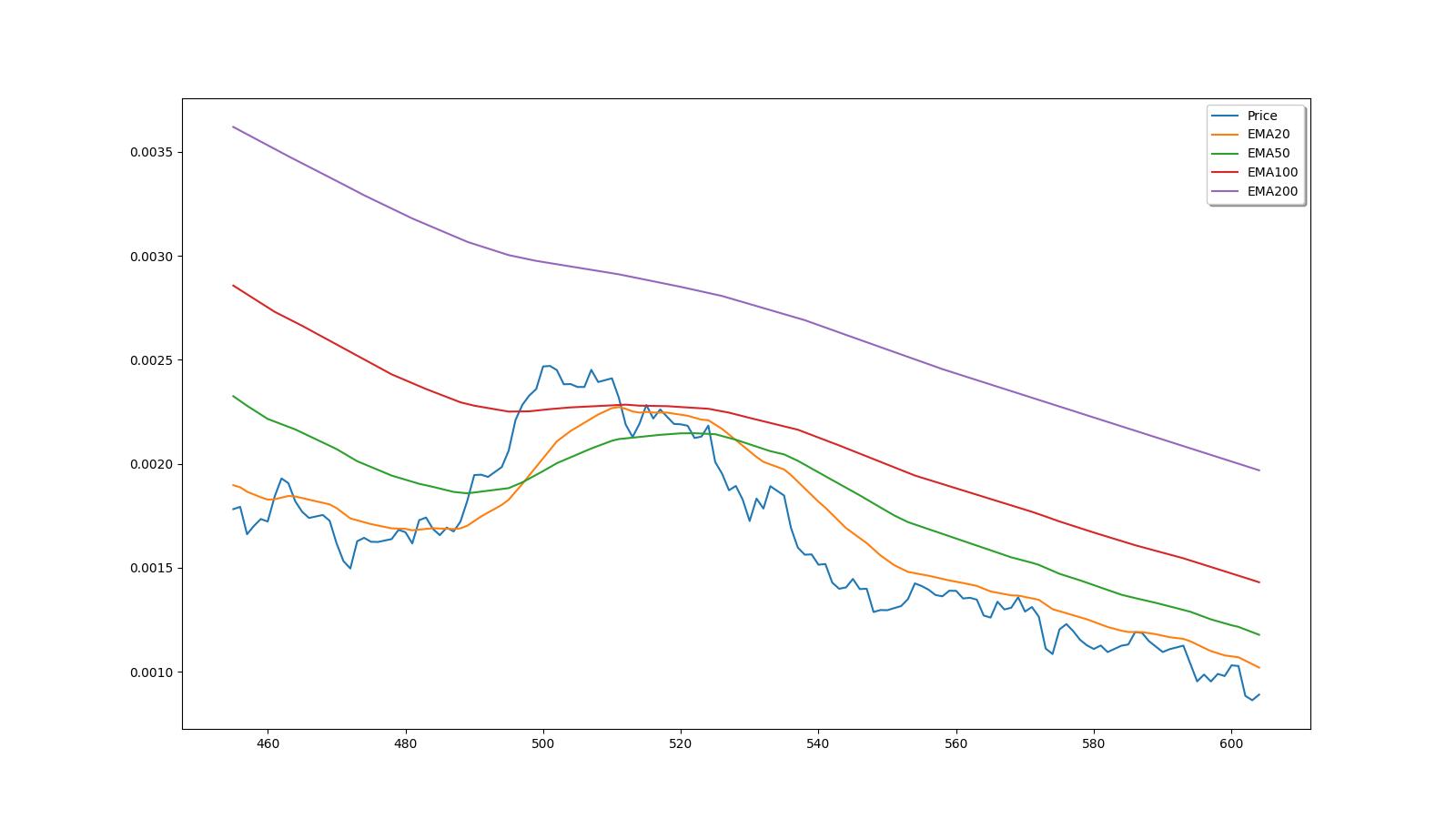 Bright Union Exponential Moving Averages