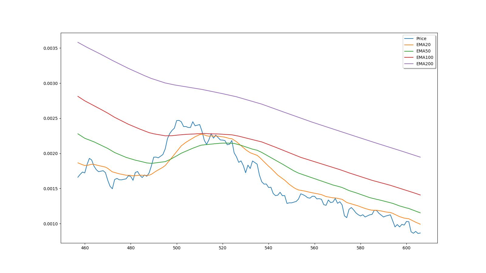 Bright Union Exponential Moving Averages