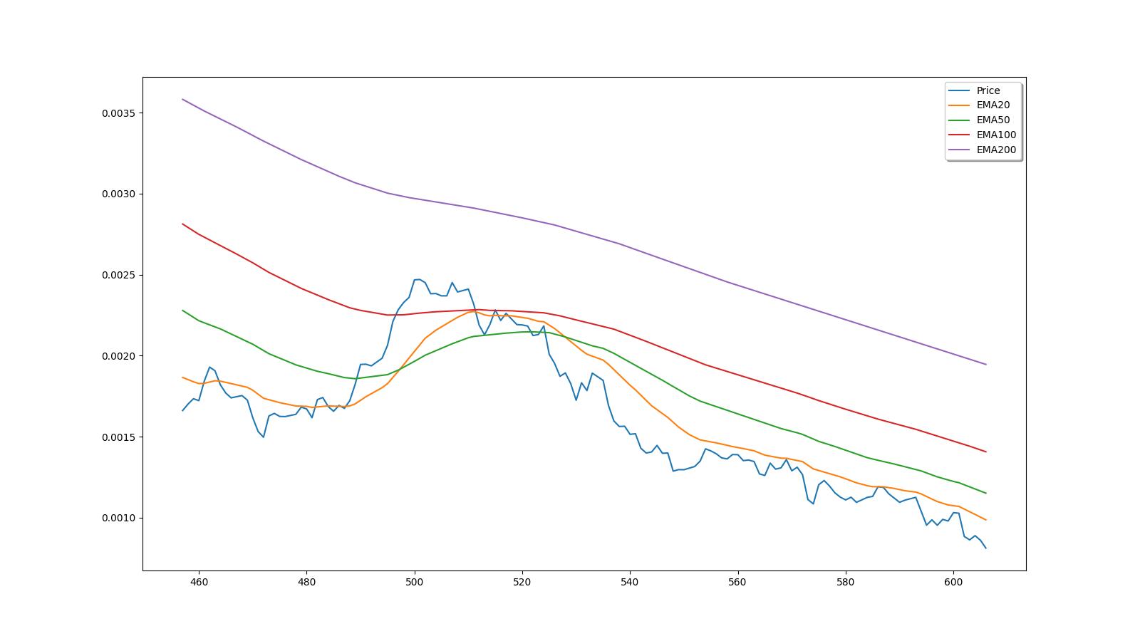 Bright Union Exponential Moving Averages