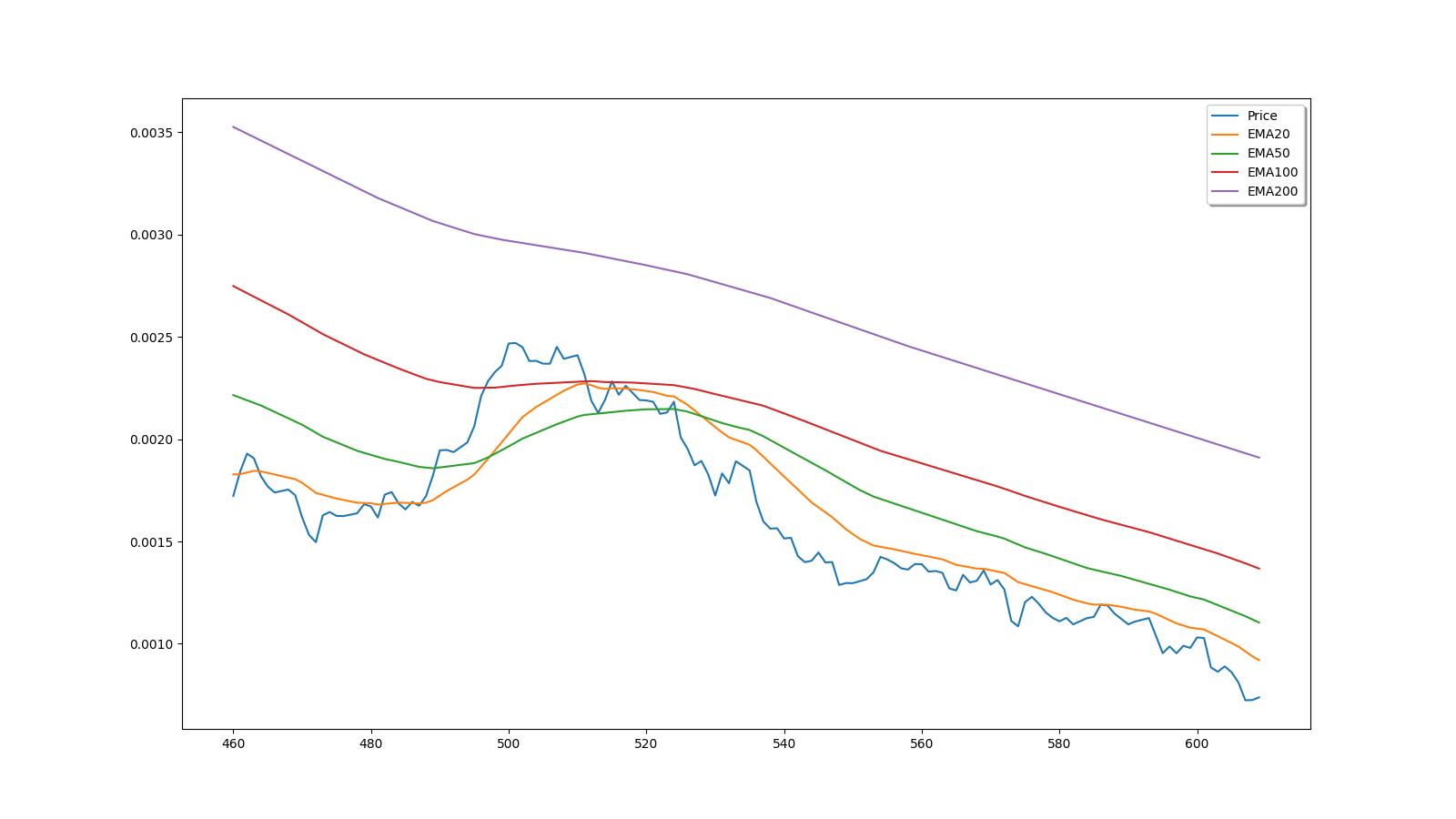 Bright Union Exponential Moving Averages