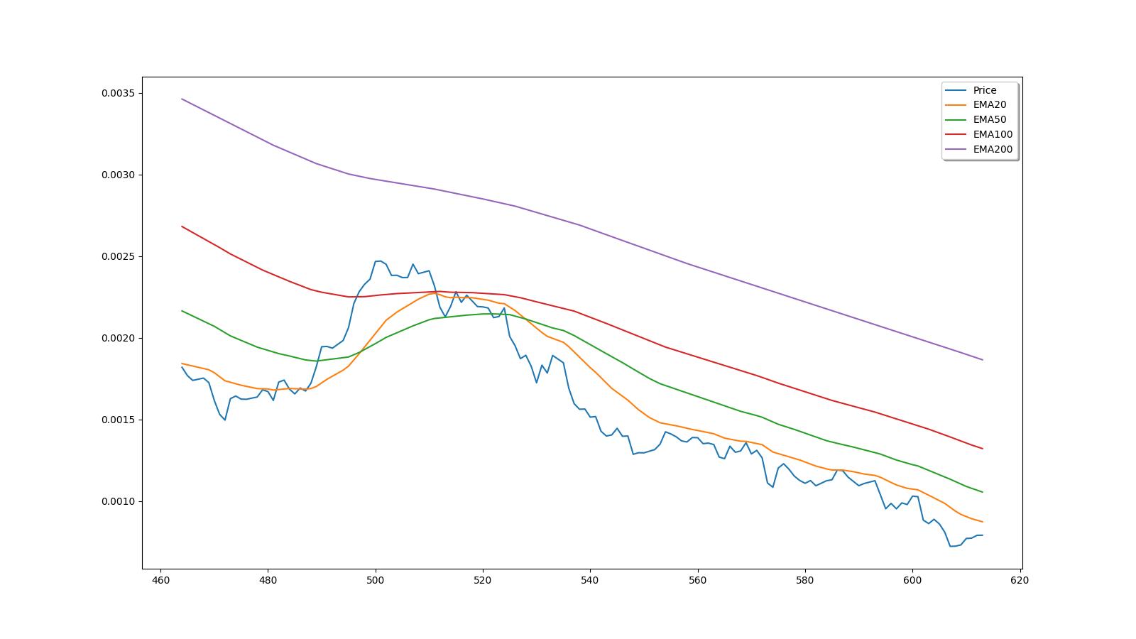 Bright Union Exponential Moving Averages