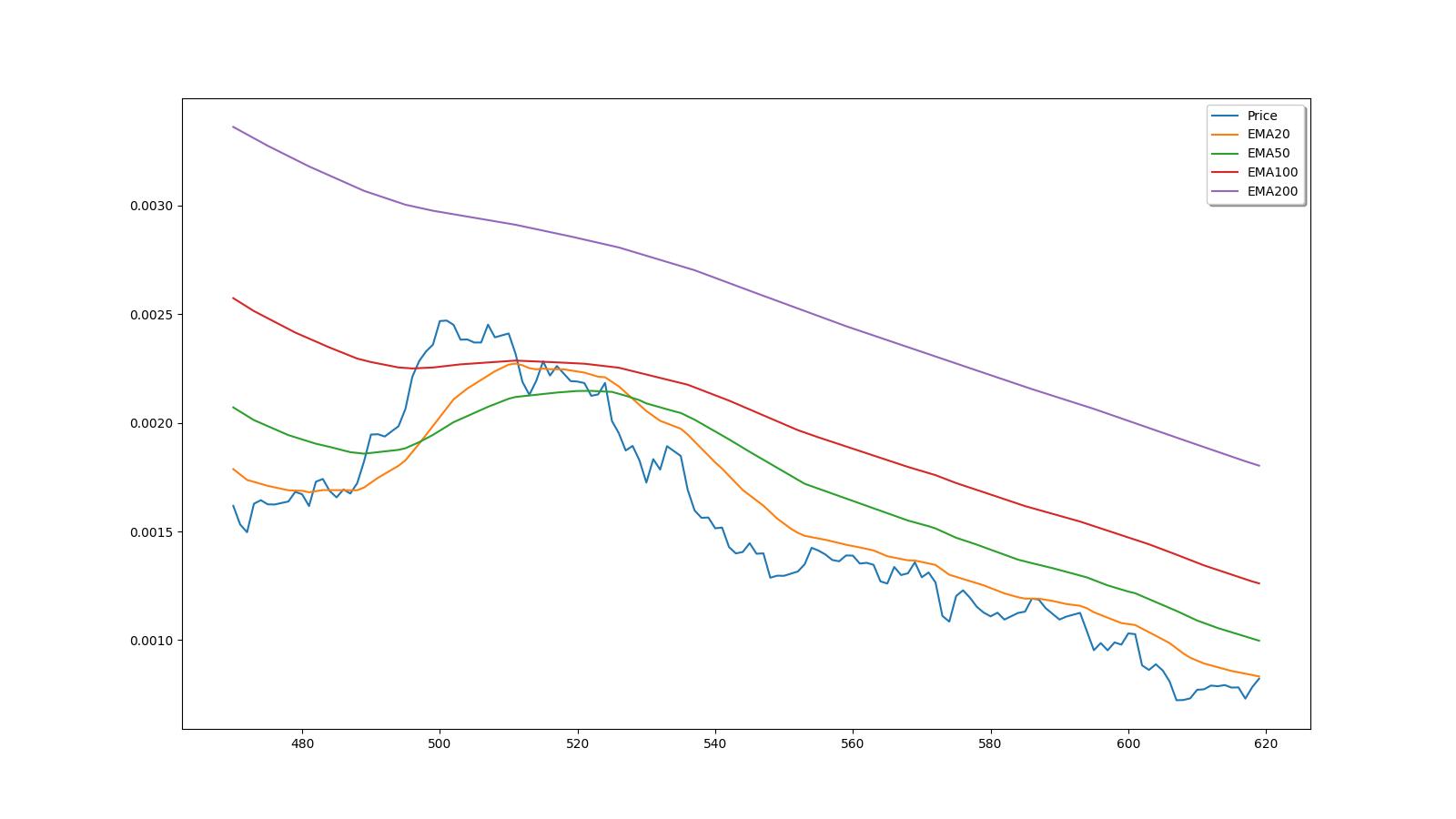 Bright Union Exponential Moving Averages