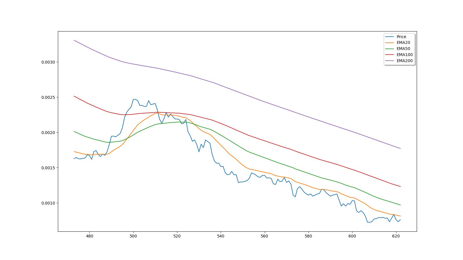 Bright Union Exponential Moving Averages