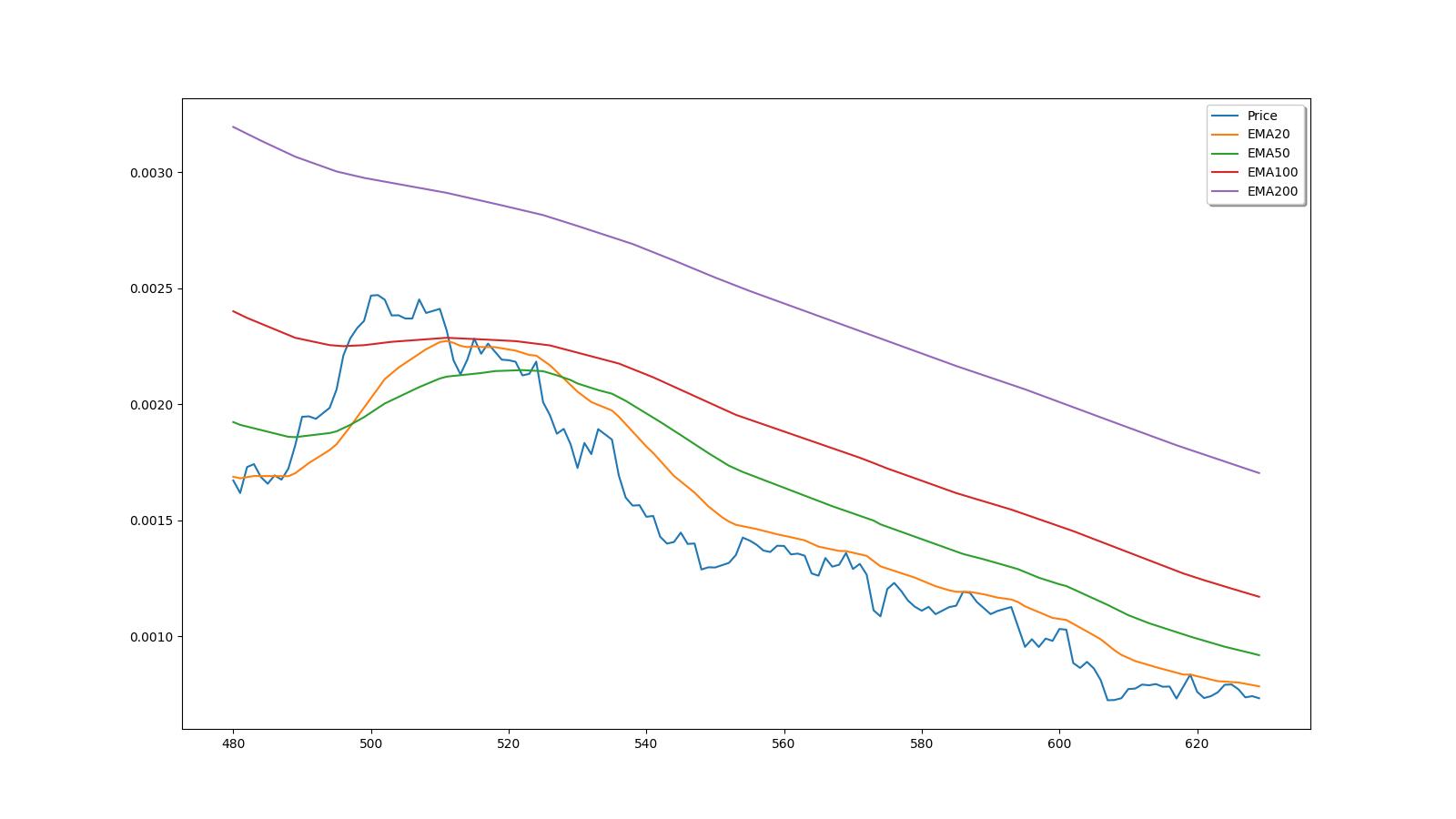 Bright Union Exponential Moving Averages
