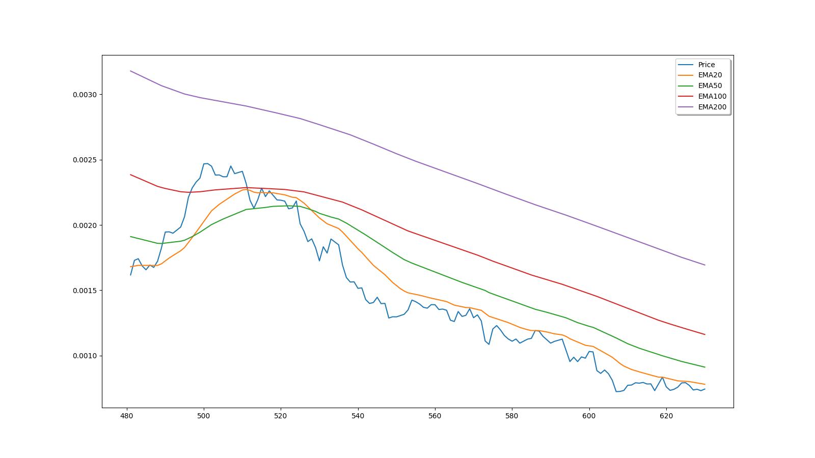 Bright Union Exponential Moving Averages