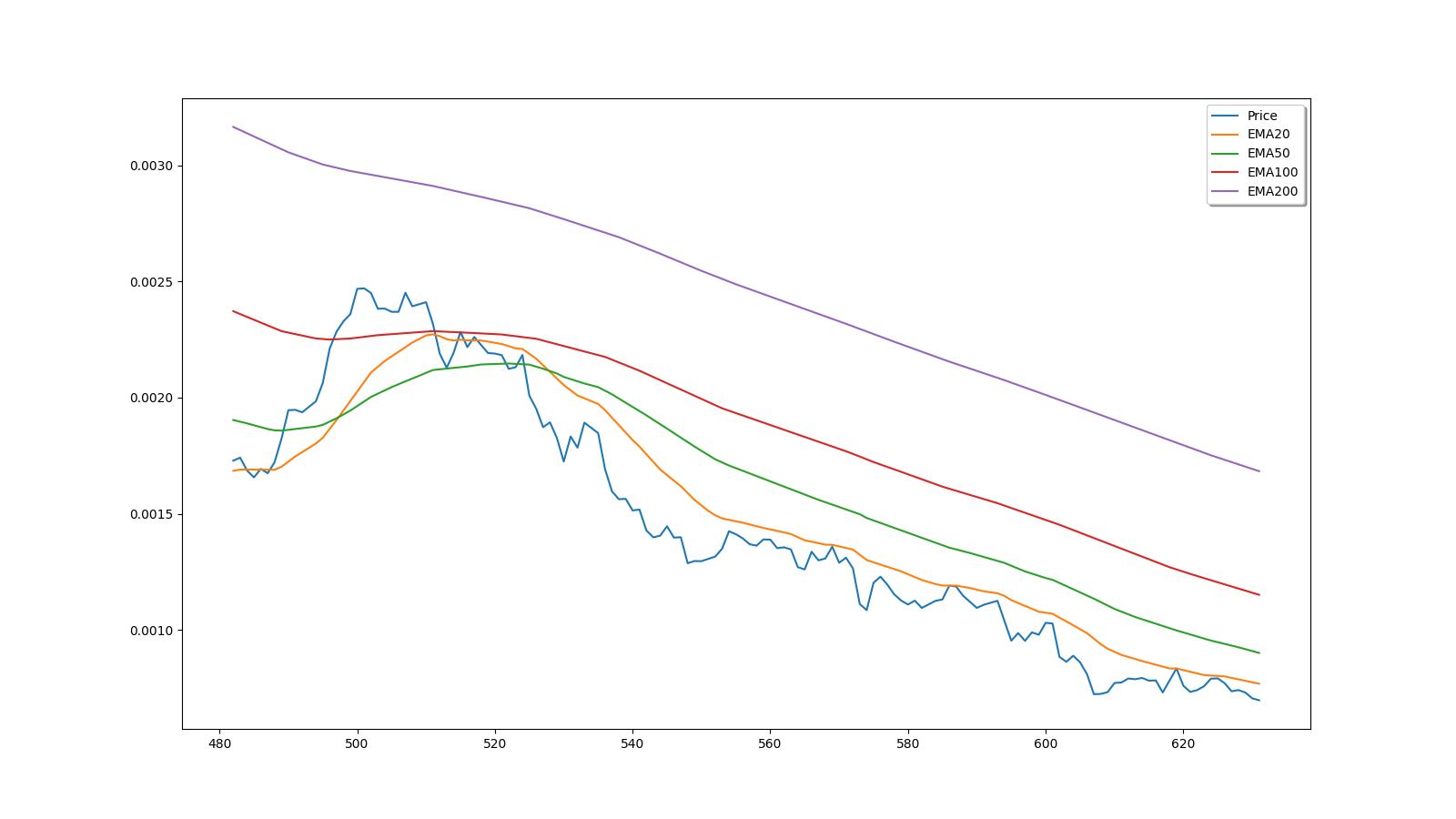 Bright Union Exponential Moving Averages