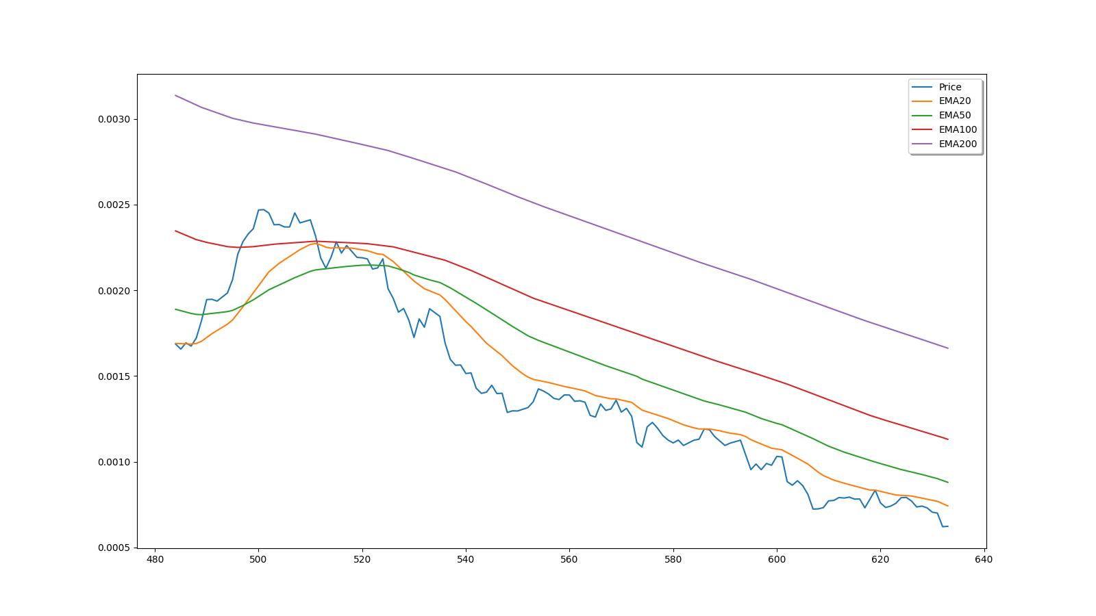 Bright Union Exponential Moving Averages
